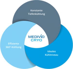 Warum MEDIVID - MEDIVID